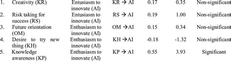 Path Analysis Output No Independent Variables Dependent Variable Path