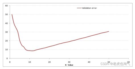 【knn算法详解(用法,优缺点,适用场景)及应用】 Csdn博客 【knn算法详解(用法,优缺点,适用场景)及应用】 Csdn博客