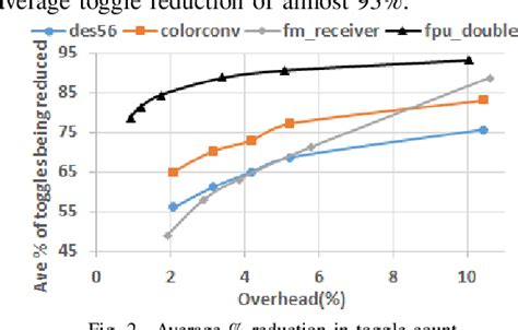 Figure 1 From Test Architecture For Fine Grained Capture Power Reduction Semantic Scholar