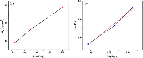 A Variation Of Hv With Load P B Plot Of Log P With Log D For LMASN Download Scientific Diagram
