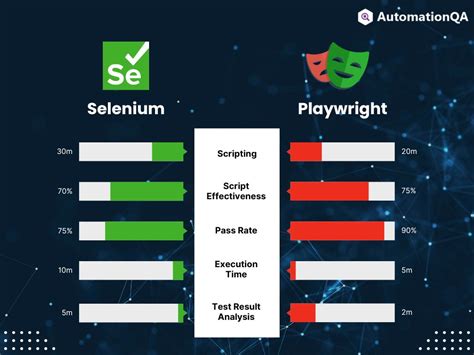 Selenium Vs Playwright 5 Advantages Automationqa Posted On The Topic Linkedin