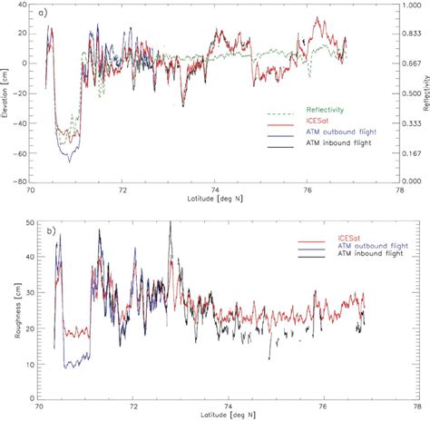 comparison between the 200 m atm and icesat data with no correction for download scientific