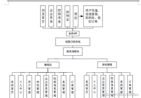 中小学生校服订购系统lw 微信小程序 python java node js php csdn博客