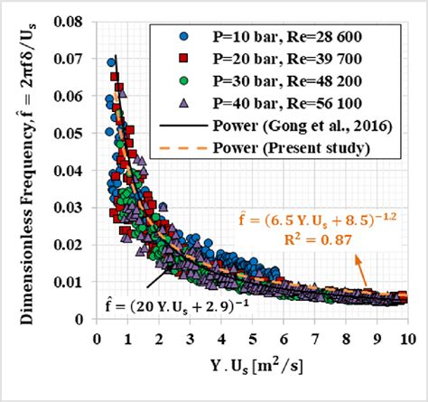 Dimensionless Frequency Vs Y U S M 2 S For Different Operating Download Scientific Diagram
