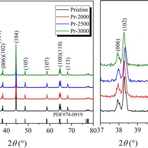 Xrd Patterns Of The Pristine And Pr Modified Samples Download Scientific Diagram