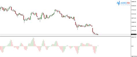 How To Use The Accelerator Oscillator AdroFX