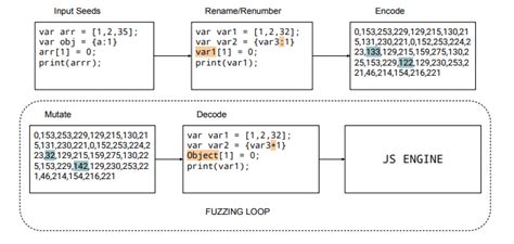 Token Level Fuzzing Topicsec