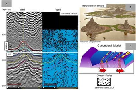 A Seismic Section Showing Mound Features In Amplitude And Coherence