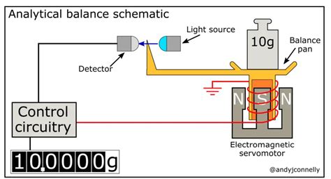 Analytical Balance Diagram Principle Parts Types Uses Biology Notes Online