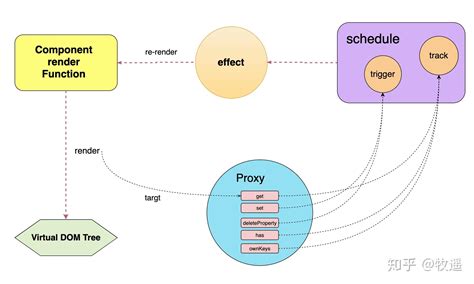 Vue 30 初探 Proxy 知乎