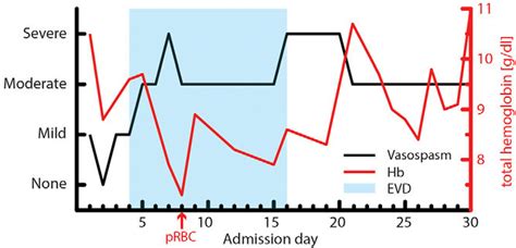 Vasospasm Severity During Hospital Course Vasospasm Black Line Download Scientific Diagram