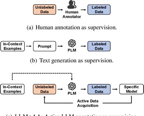 Llmaaa Making Large Language Models As Active Annotators Paper And Code