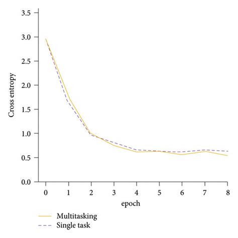 The Cross Entropy Curve Of The Prediction And Target Results Of The Download Scientific Diagram