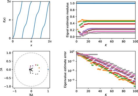 Figure 1 From Orthogonal Polynomial Approximation And Extended Dynamic