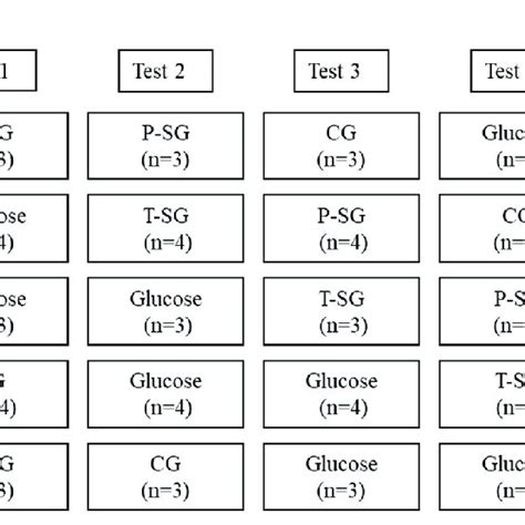 Ogtt Curve A And Ogtt Auc B After Consumption Of 10 G Of Glucose Or Download Scientific