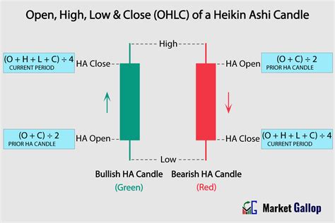 Heikin Ashi Chart Candles Formula How To Read