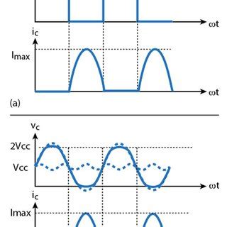 Normalized Collector Voltage A And Current B Waveforms And C Download Scientific Diagram