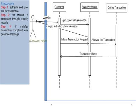 Figure 4 From Design Pattern For Secure Object Oriented Information Systems Development
