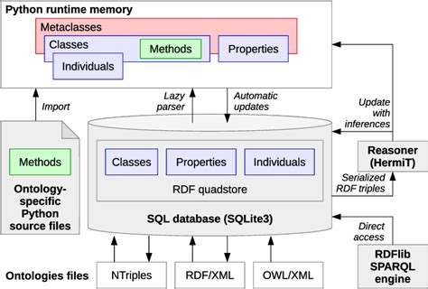 Figure 2 From Owlready Ontology Oriented Programming In Python With
