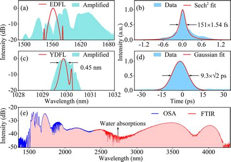 Spectro Temporal Characterization Of Involved Optical Pulses A