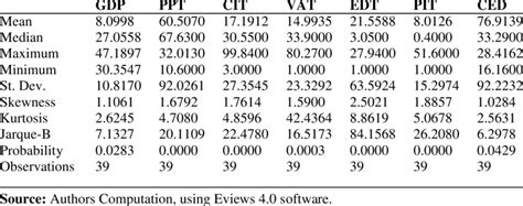 1 Descriptive Statistics For The Log Variables Download Scientific Diagram