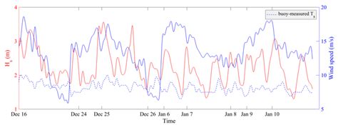 Wave Height And Period Estimation From X Band Marine Radar Images Using