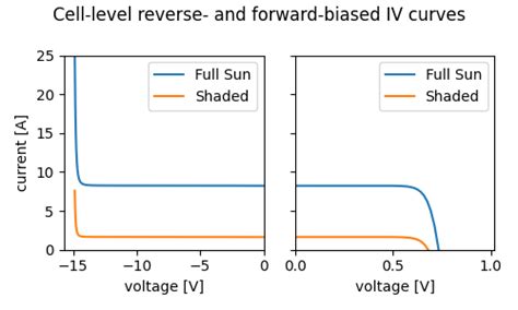 Calculating Power Loss From Partial Module Shading Pvlib Python
