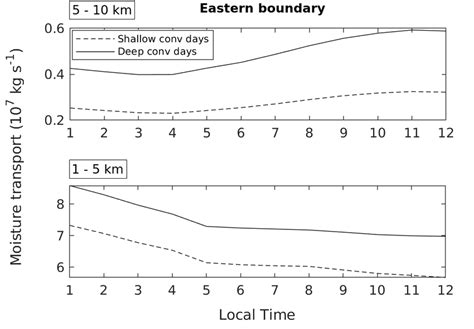 Atmospheric Moisture Transport In Yucatan Peninsula Via The A