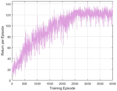 A Deep Reinforcement Learning Scheme For Spectrum Sensing And Resource Allocation In Its