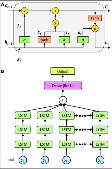 Figure From Light Weight Neural Network For ECG And EEG Anomaly Detection In IOT Edge Sensors