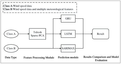 A Hybrid Model For Gru Ultra Short Term Wind Speed Prediction Based On Tsfresh And Sparse Pca