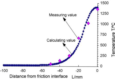 The Simulation And Experimental Results Of Temperature Analysis Download Scientific Diagram