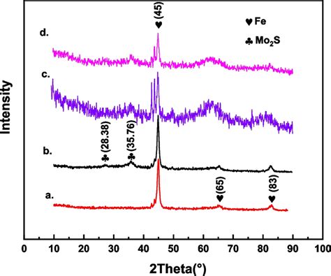 Xrd Patterns Of Fe Fe2o3 Pda A Fe Fe2o3 Pda J Mos2 B Download Scientific Diagram
