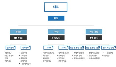 연혁 및 조직도 경기직업전문학원