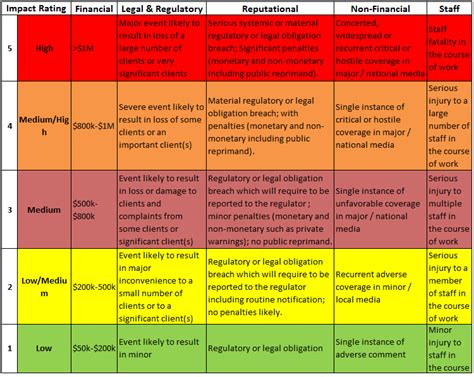 Risk Rating Definition Categories Examples Of Risk Rating
