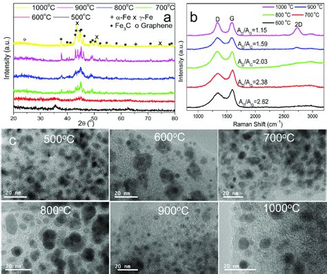 X Ray Diffraction Xrd Patterns A Raman Spectra B And Hrtem