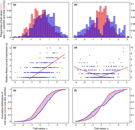 A Unified Measure Of Linear And Nonlinear Selection On Quantitative Traits Henshaw 2017