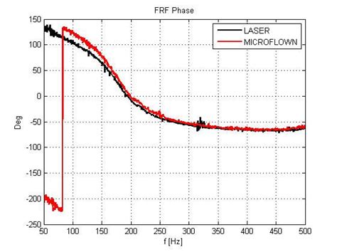 Bode Plots Of The Frf Of The Speaker Centre Vibration Estimated With