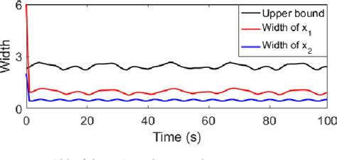 Figure 1 From Interval State Estimator Design Using The Observability Matrix For Multiple Input