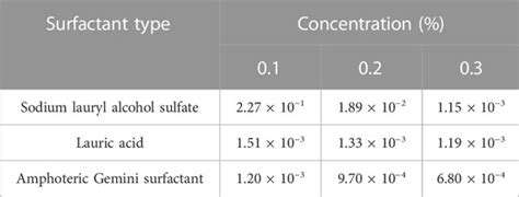 Frontiers Research On Imbibition Effect Of Surfactant Fracturing