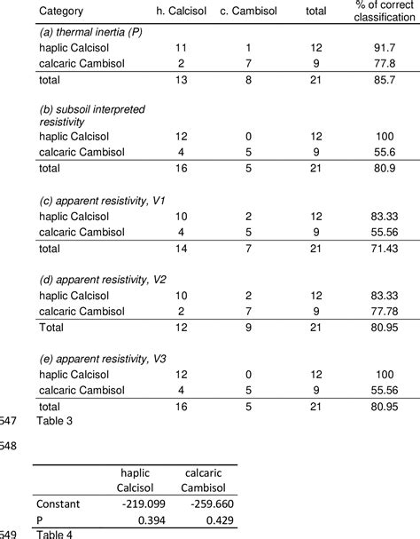 Table 4 From Comparison Between Thermal Airborne Remore Sensing Multi