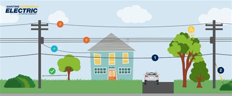 Maritime Electric Guide To Power Lines Near Your Home