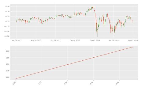 Creating A Candlestick Chart With Multiple Axes Rlearnpython