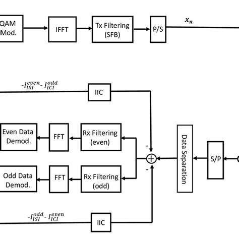 proposed fbmc qam iic transceiver download scientific diagram