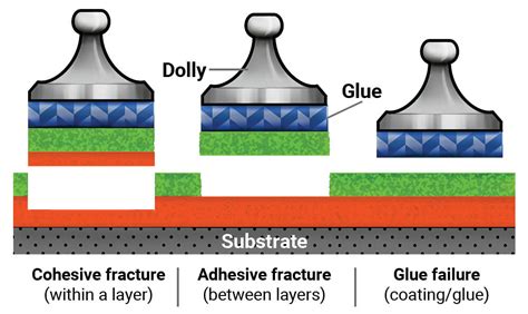 Adhesion Testers For Paints And Coatings