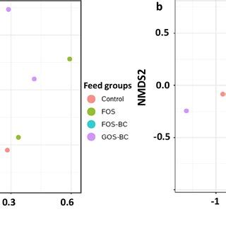 NMDS Plots Based On BrayCurtis Dissimilarity Matrix Showing Beta