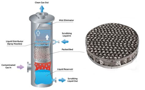 Absorption Column Types And Designing Considerations Epcm