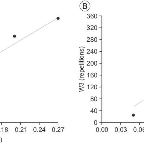 Correlation Between Clinical Outcome Gait Speed And Exercise Download Scientific Diagram