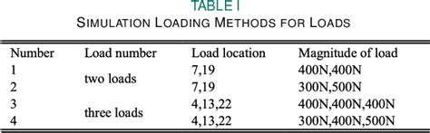 Table I From Load Identification Of High Speed Train Crossbeam Based On