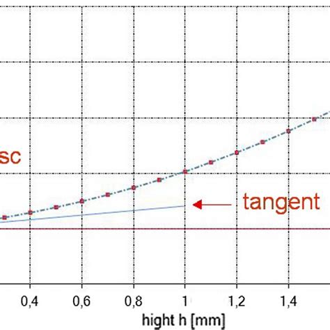 Electrostatic Levitation Force For Anisotropic Dielectric Oblate